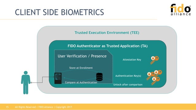FIDO Technical Specifications Overview | PPT