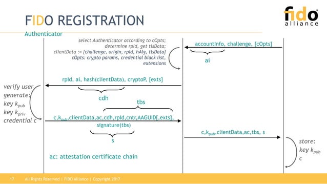 FIDO Technical Specifications Overview | PPT
