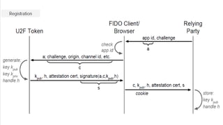 Fido U2F Protocol by Ather Ali | PPT