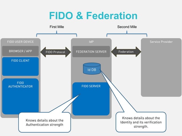 FIDO UAF 1.0 Specs: Overview and Insights | PPT