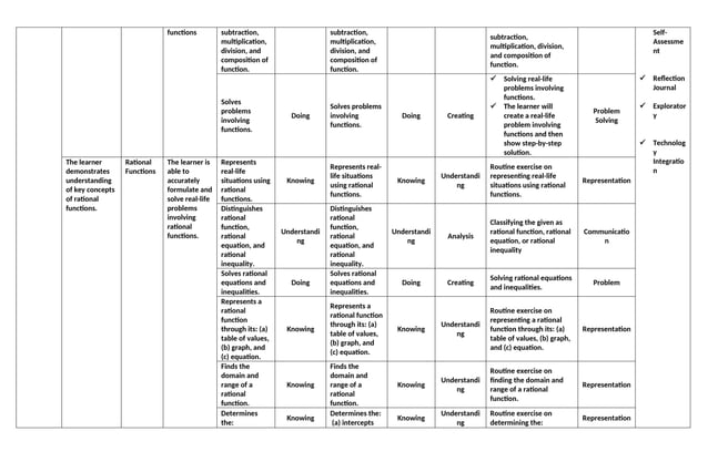 FIDP- GenMath.docxjsisisjsjsjsjsjdjdjejeuek mo | DOCX | Web Development | Internet