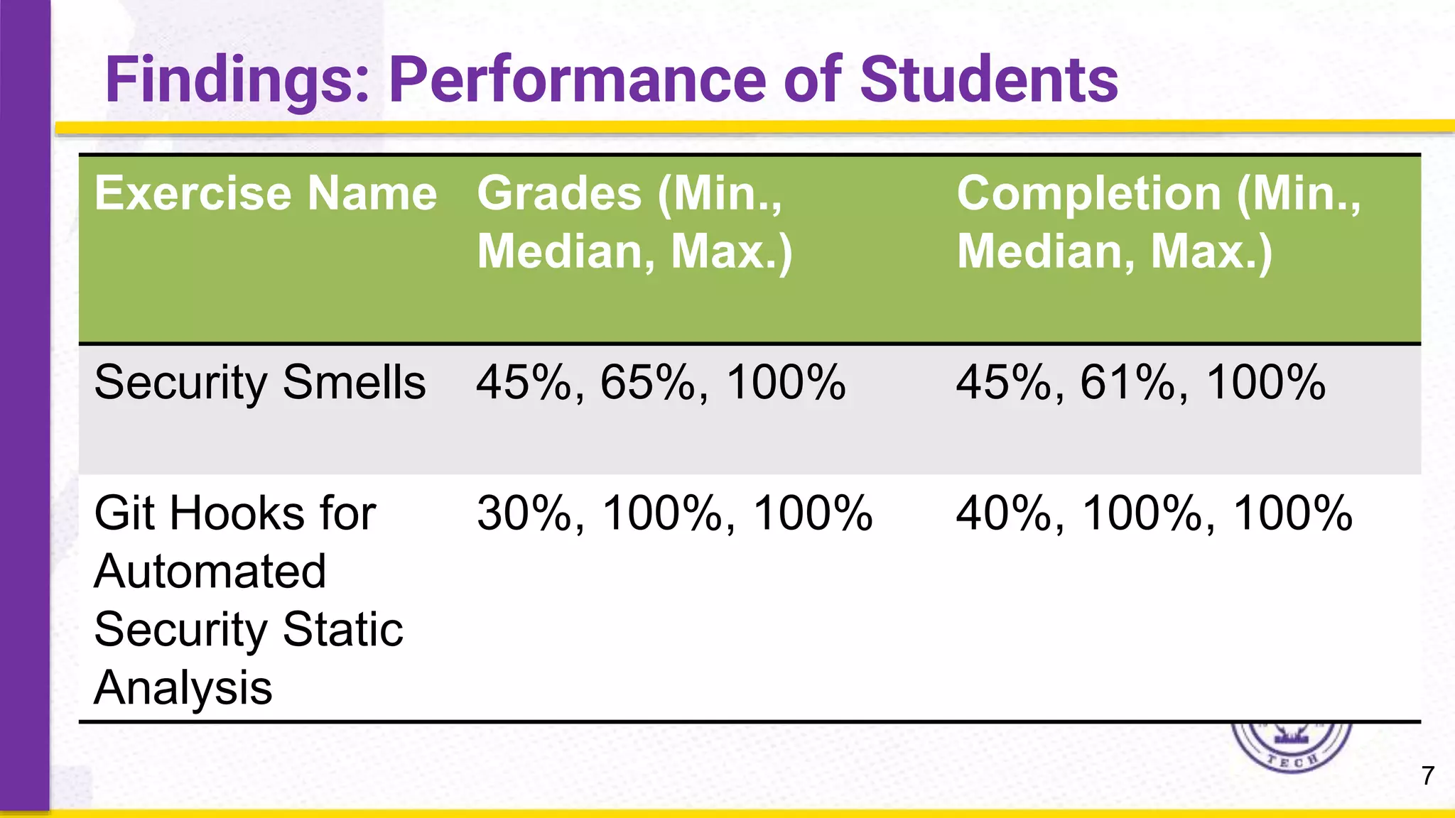 How Do Students Feel About Automated Security Static Analysis Exercises? | PPTX