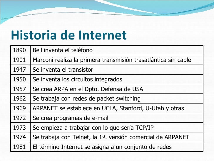 Tareas Colegio Bicentenario: Historia del Internet