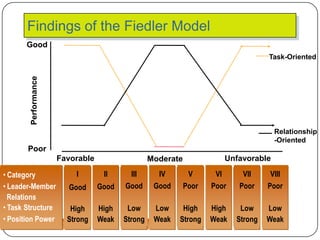 Fiedlers Contigency Model | PDF
