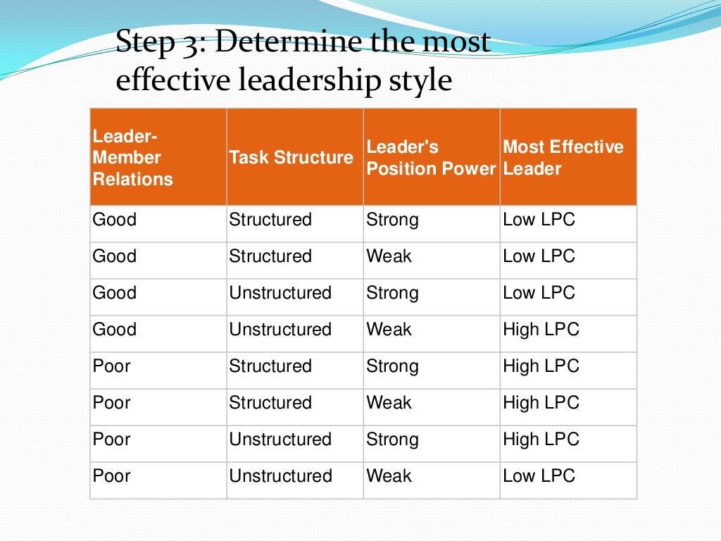 Fiedler's contingency model