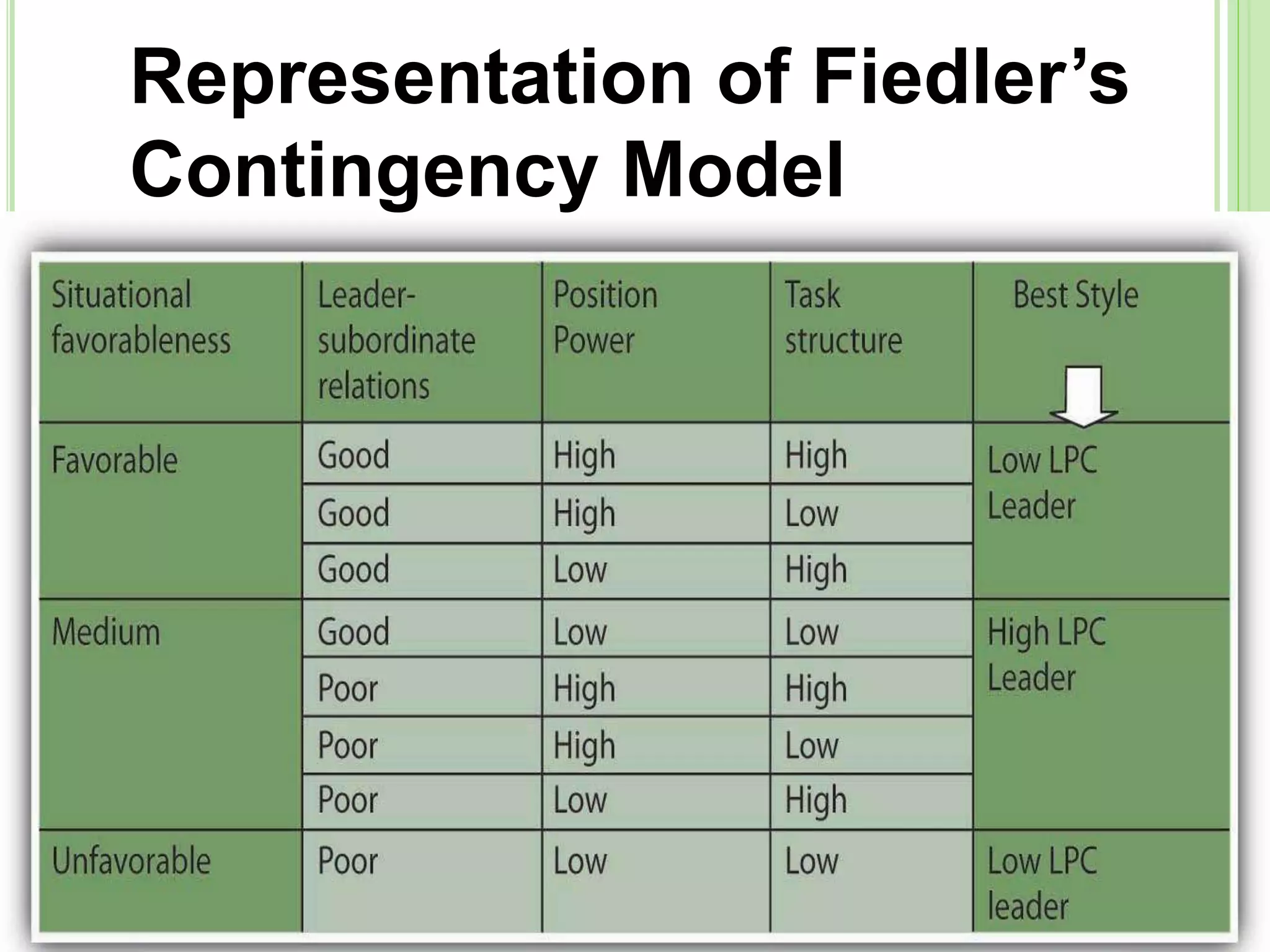 Fiedler's Contingency Model, Path Goal and Situational Theories | PPTX