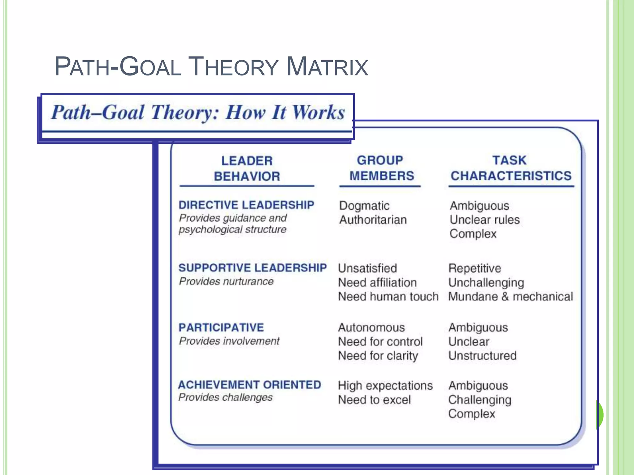 Fiedler's Contingency Model, Path Goal and Situational Theories | PPTX