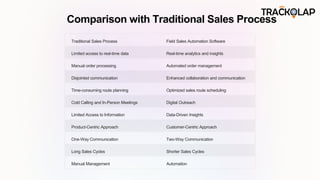 Field-Sales Automation Software | PPTX