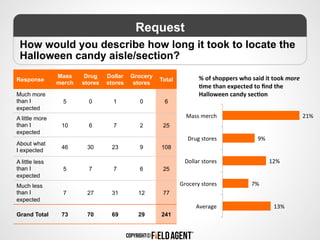 Halloween Intelligent Audit Report | PPT