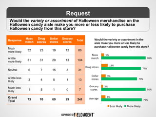 Halloween Intelligent Audit Report | PPT