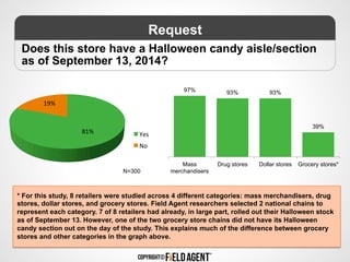 Halloween Intelligent Audit Report | PPT