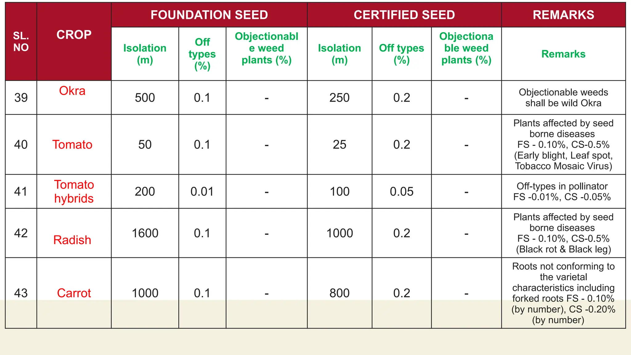 Indian Minimum seed certification standards: Field and Seed Standards ...