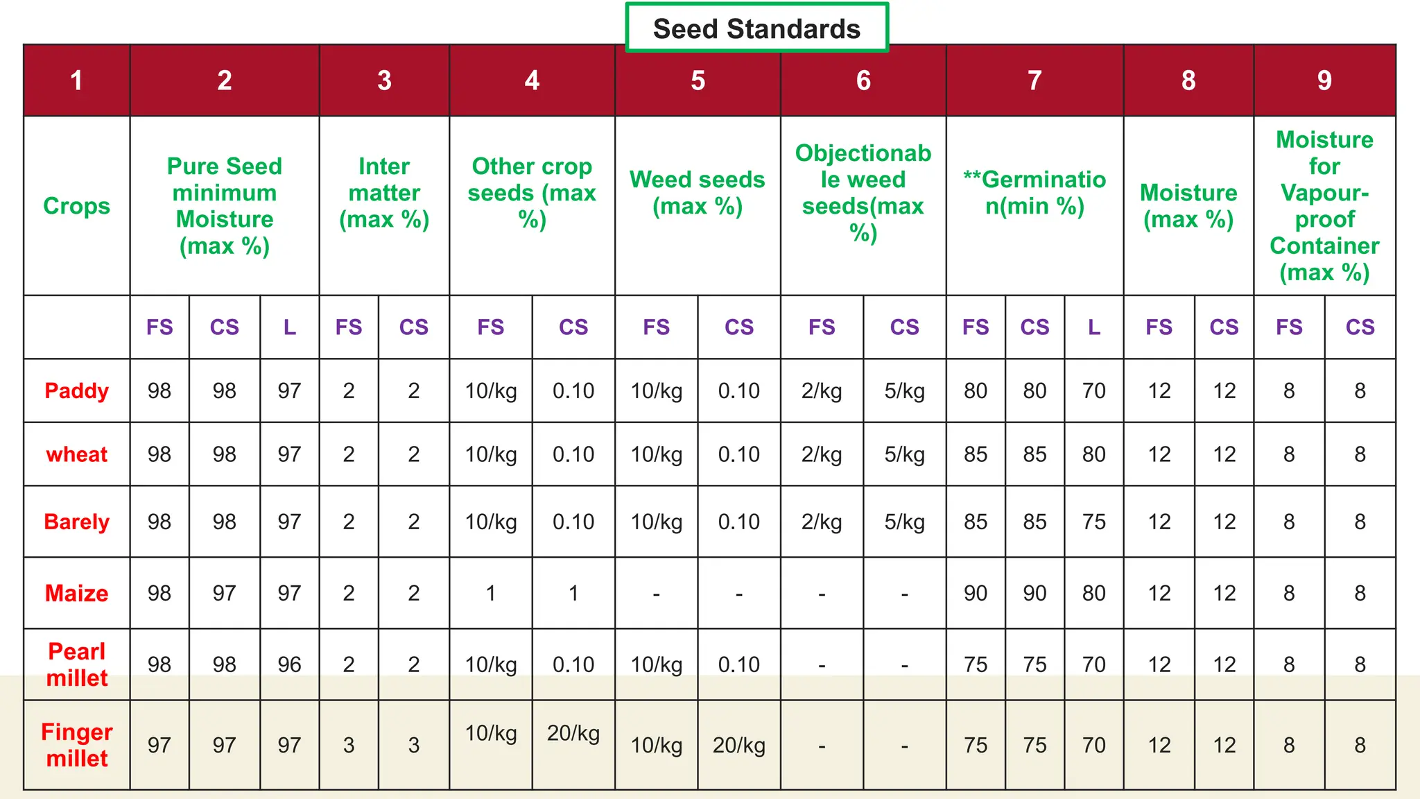 Indian Minimum seed certification standards: Field and Seed Standards ...