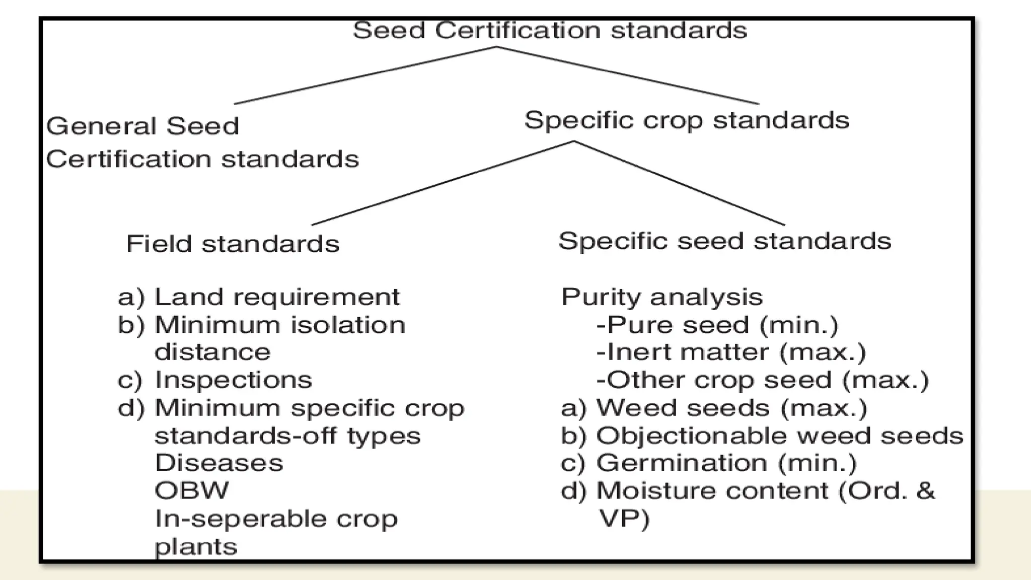 Indian Minimum seed certification standards: Field and Seed Standards ...