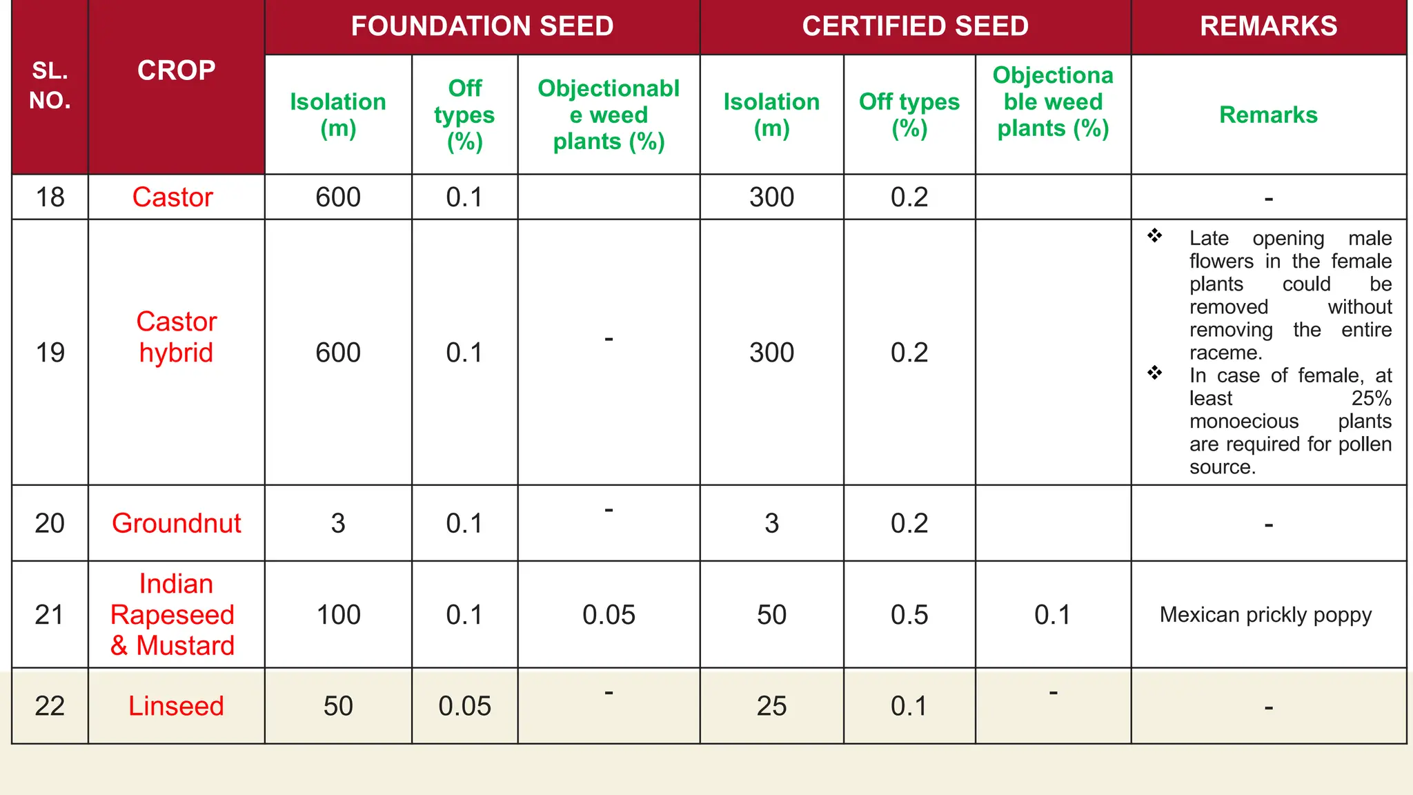 Indian Minimum seed certification standards: Field and Seed Standards ...