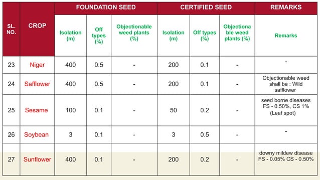 Indian Minimum seed certification standards: Field and Seed Standards ...