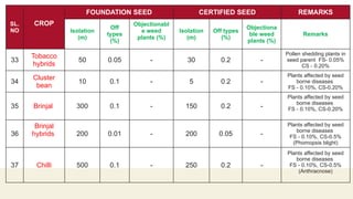 Indian Minimum seed certification standards: Field and Seed Standards ...
