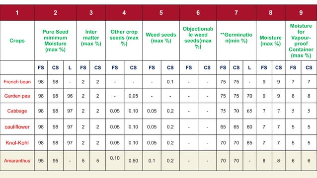 Indian Minimum seed certification standards: Field and Seed Standards ...