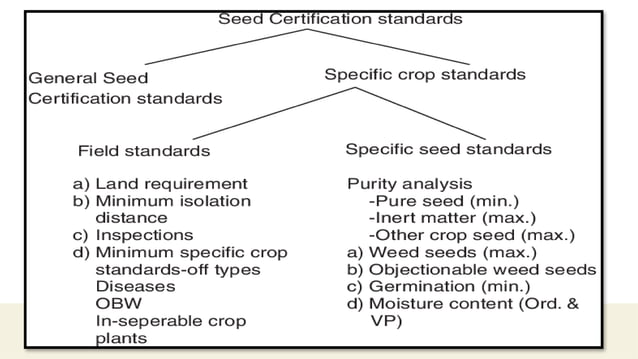 Indian Minimum seed certification standards: Field and Seed Standards ...