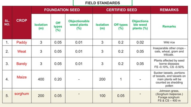 Indian Minimum seed certification standards: Field and Seed Standards ...