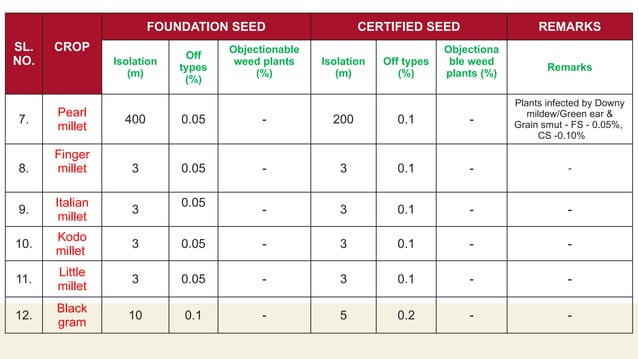 Indian Minimum seed certification standards: Field and Seed Standards ...