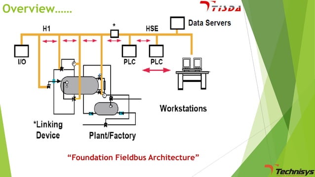 BASICS OF FIELDBUS | PPTX | Computer Networking | Computing