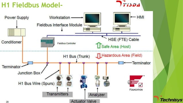 BASICS OF FIELDBUS