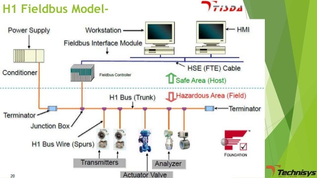 BASICS OF FIELDBUS