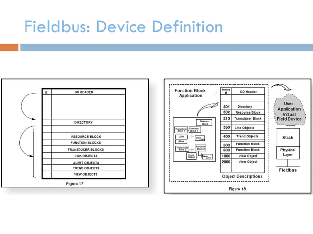 communication protocol - Foundation Fieldbus Basics.ppt