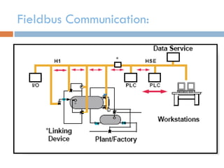 communication protocol - Foundation Fieldbus Basics.ppt