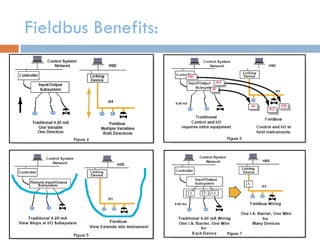 communication protocol - Foundation Fieldbus Basics.ppt