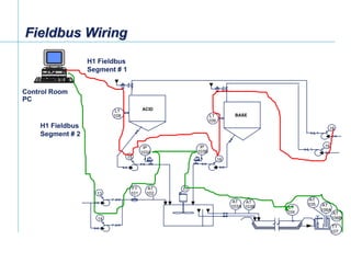 Fieldbus tutorial part 3 example applications | PDF
