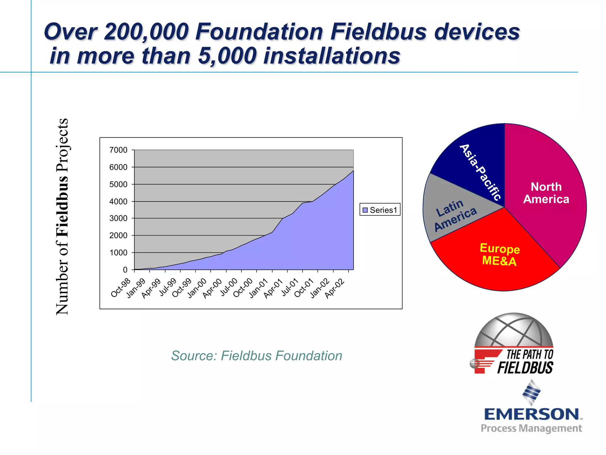 Fieldbus Tutorial Part 5 - Devices Available | PDF | Technology & Computing