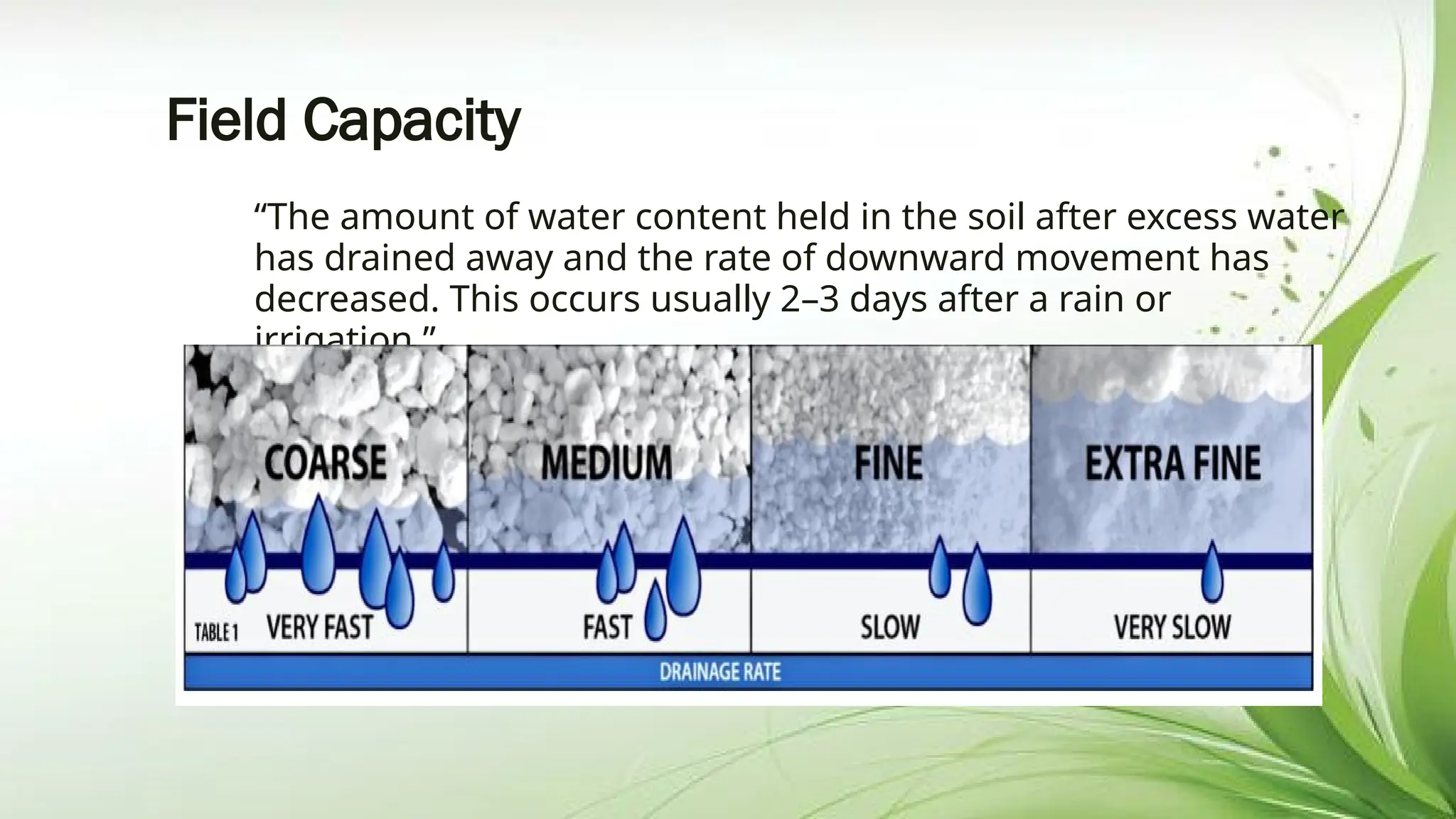 Field Capacity and water holding capacity of soil.pptx