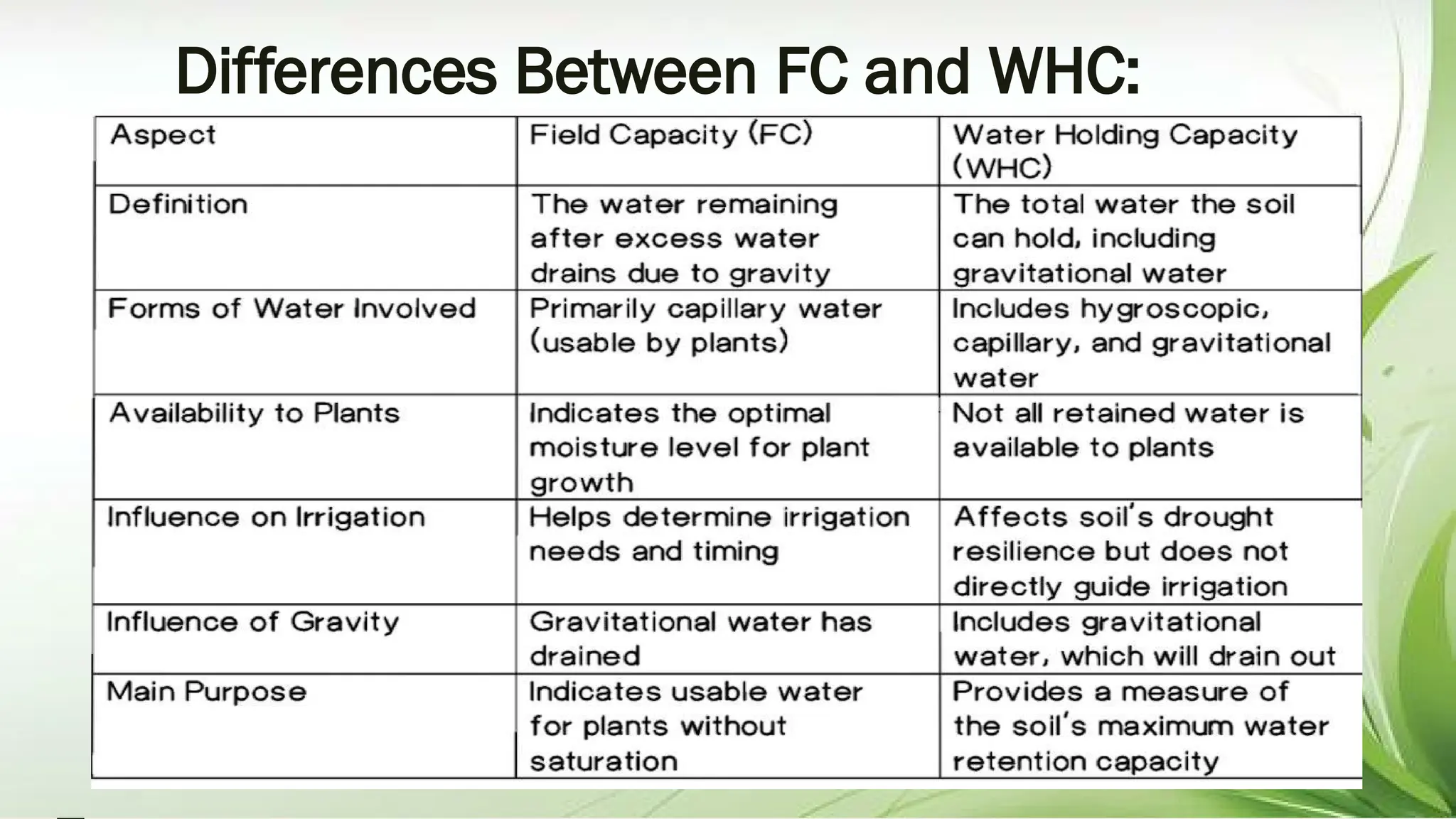 Field Capacity and water holding capacity of soil.pptx
