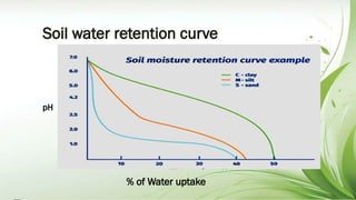 Field Capacity and water holding capacity of soil.pptx