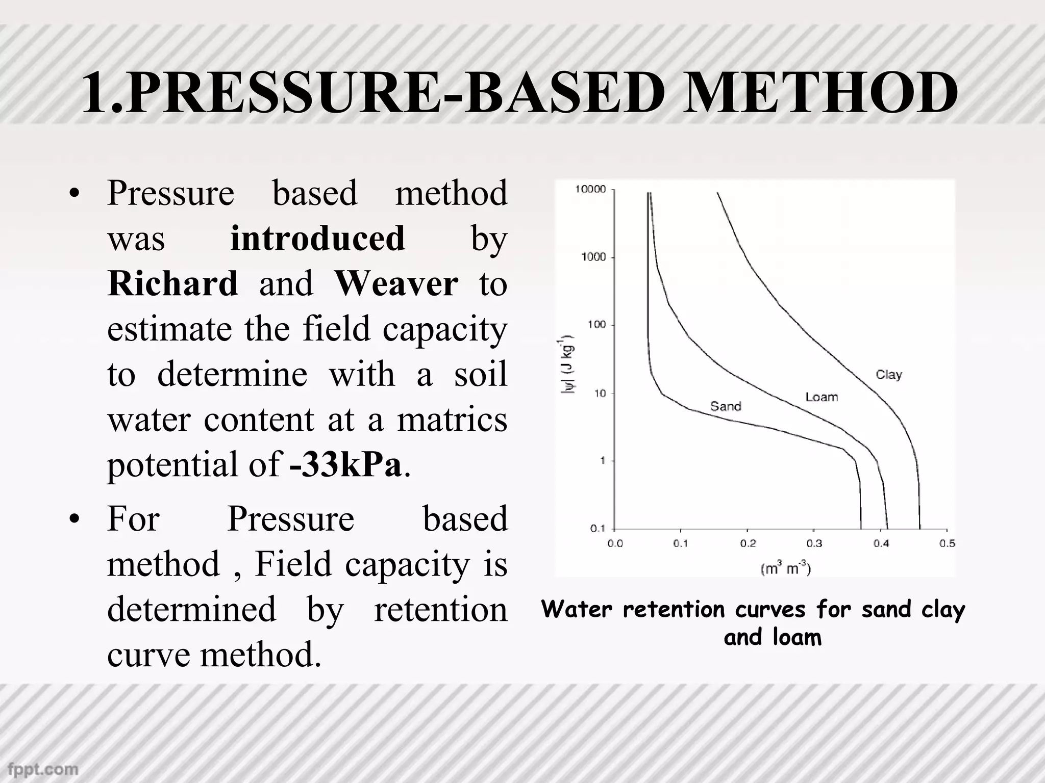 Field Capacity of Water.ppt