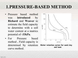 Field Capacity of Water.ppt