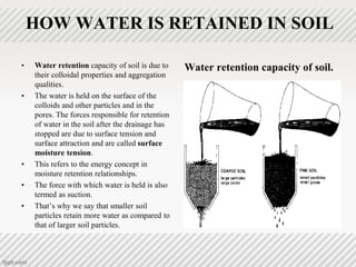 Field Capacity of Water.ppt