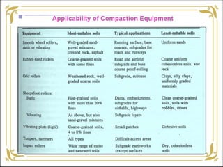 Field compaction methods | PPTX