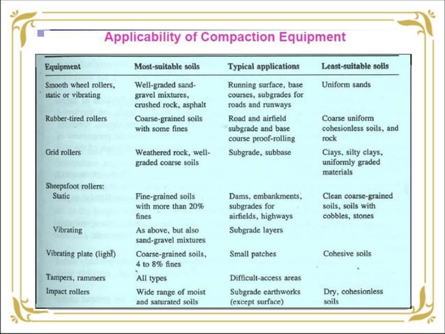 Field compaction methods | PPTX | Civil Engineering Industry | Industries