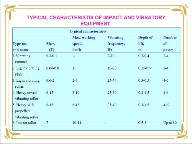 Field compaction methods | PPTX | Civil Engineering Industry | Industries