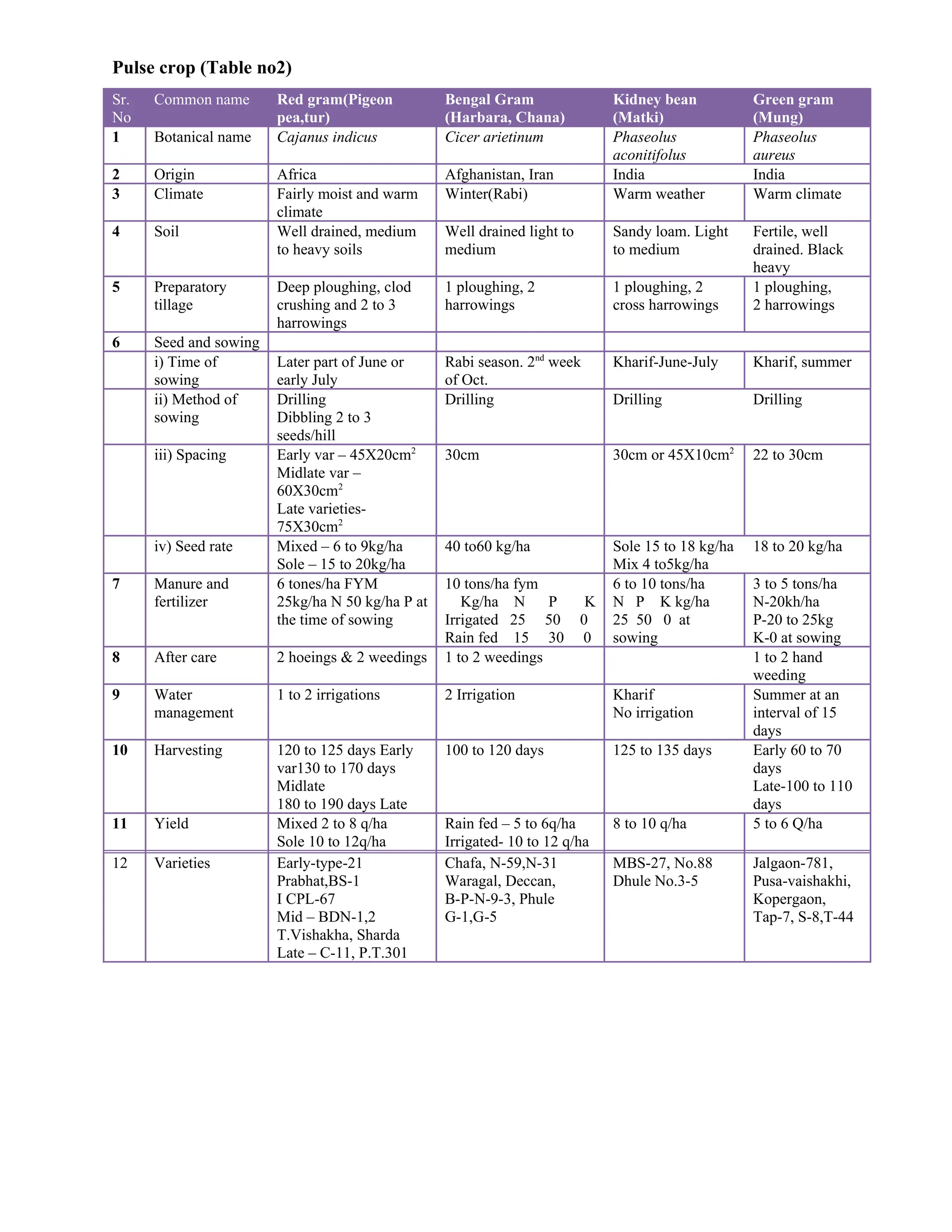 List of Field crops taken in India.docx