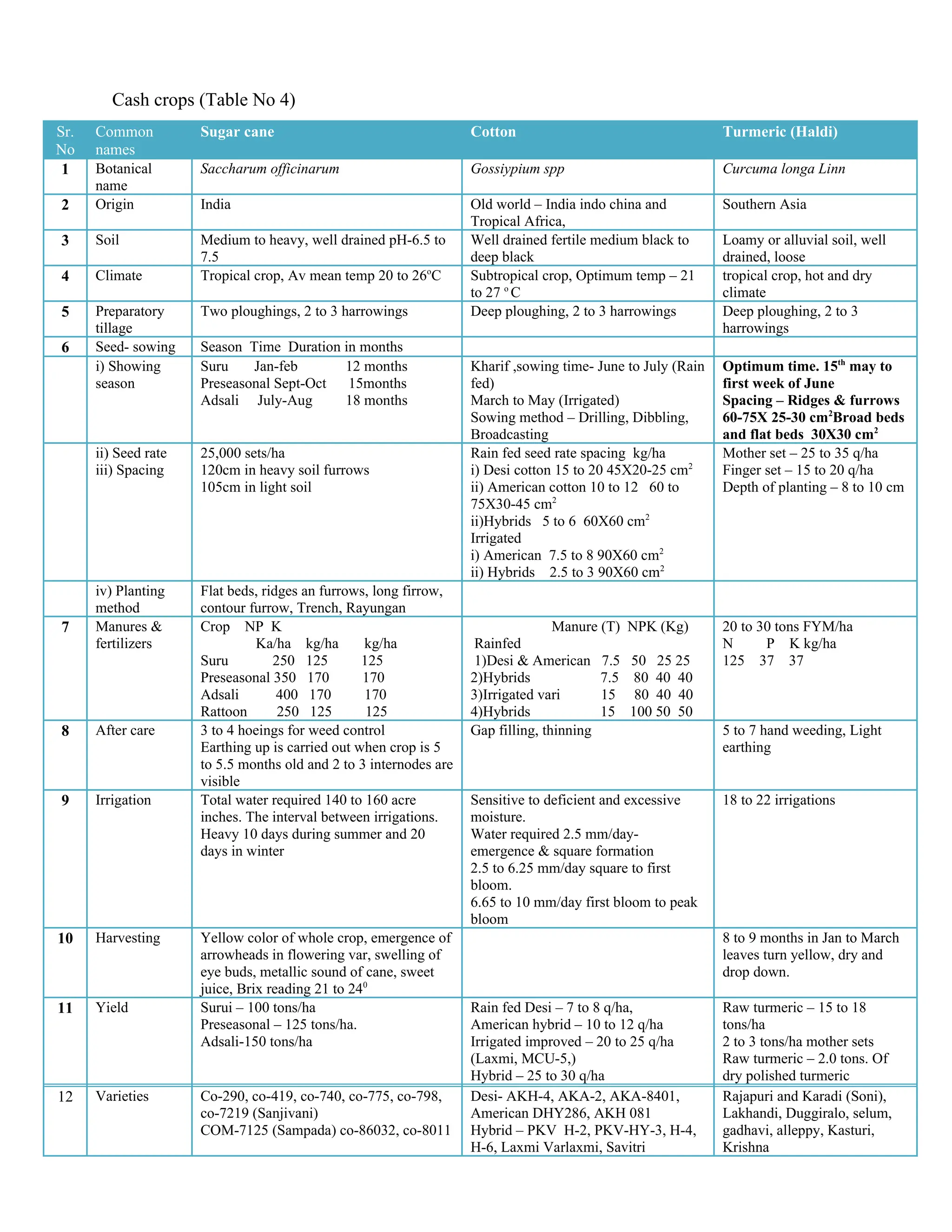 List of Field crops taken in India.docx