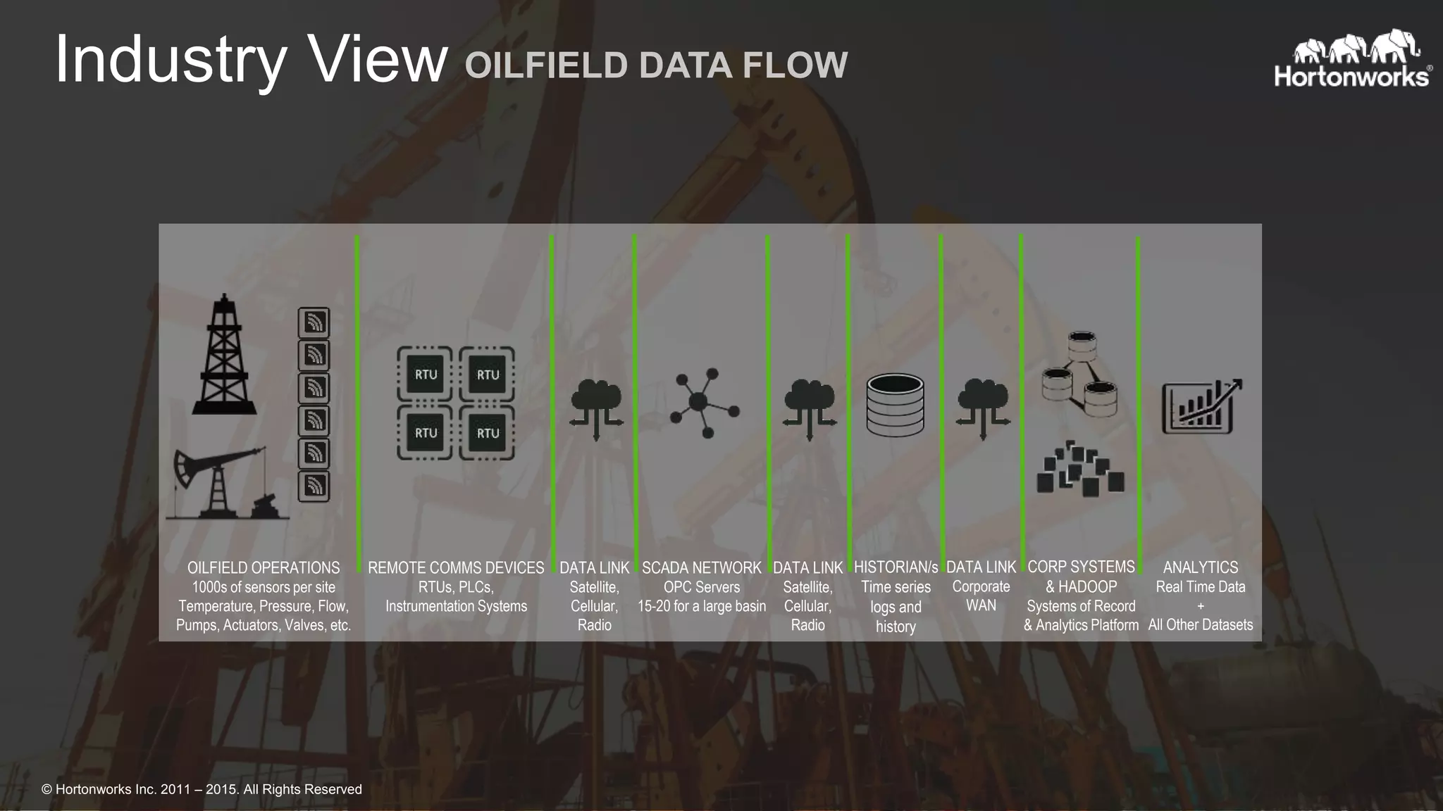Oilfield Data Flow - Challenges at the Jagged Edge | PPT