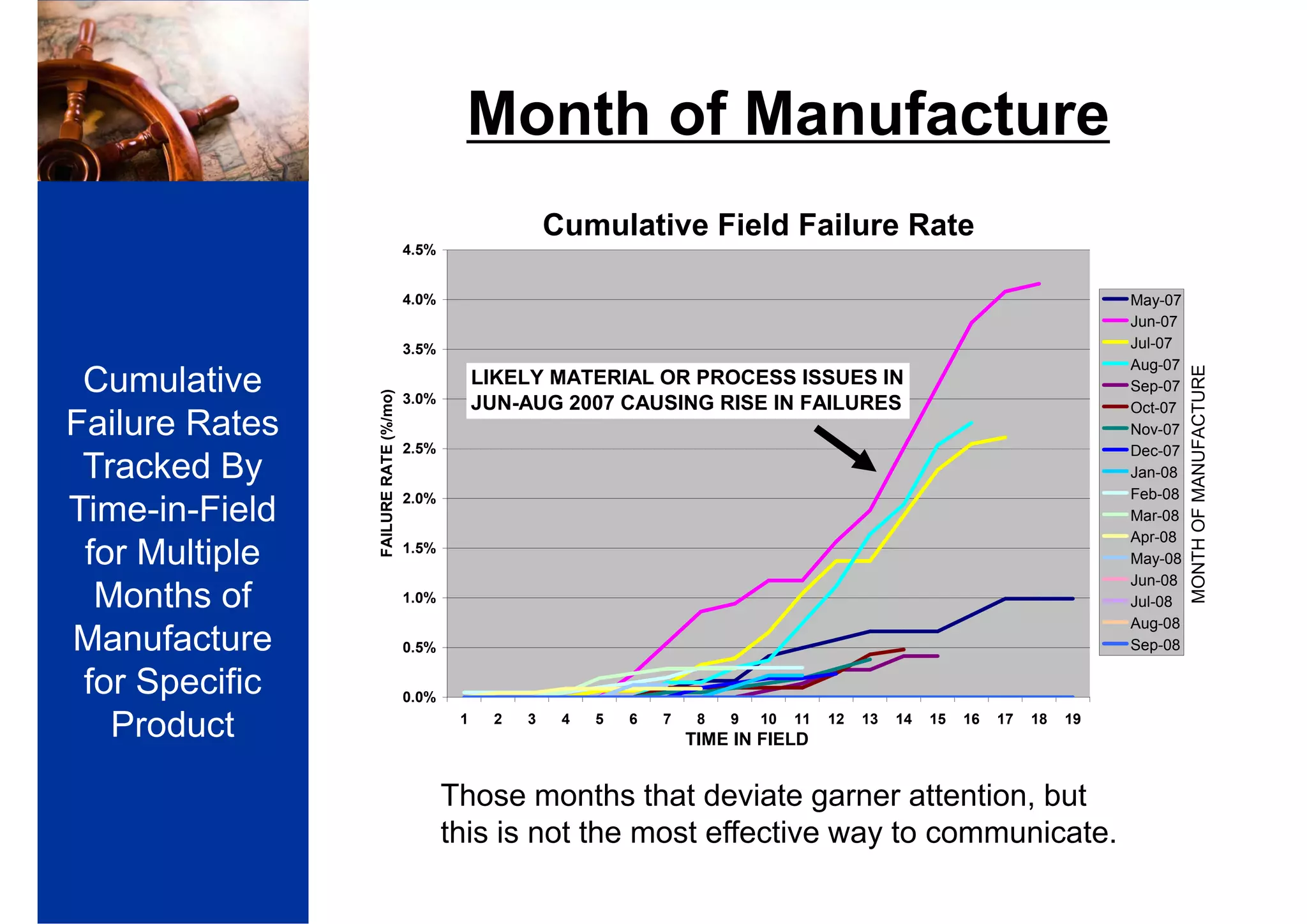 Field failure analysis using root cause pattern diagrams | PDF