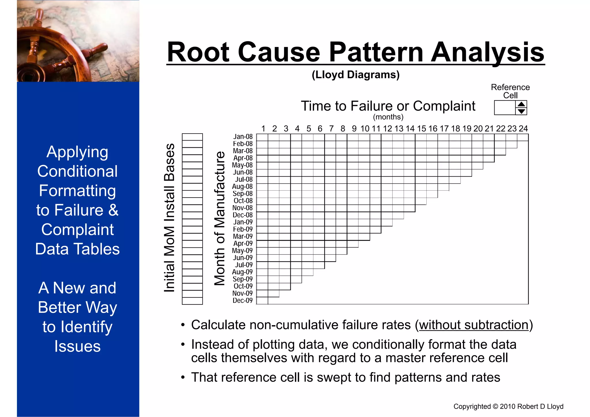 Field failure analysis using root cause pattern diagrams | PDF