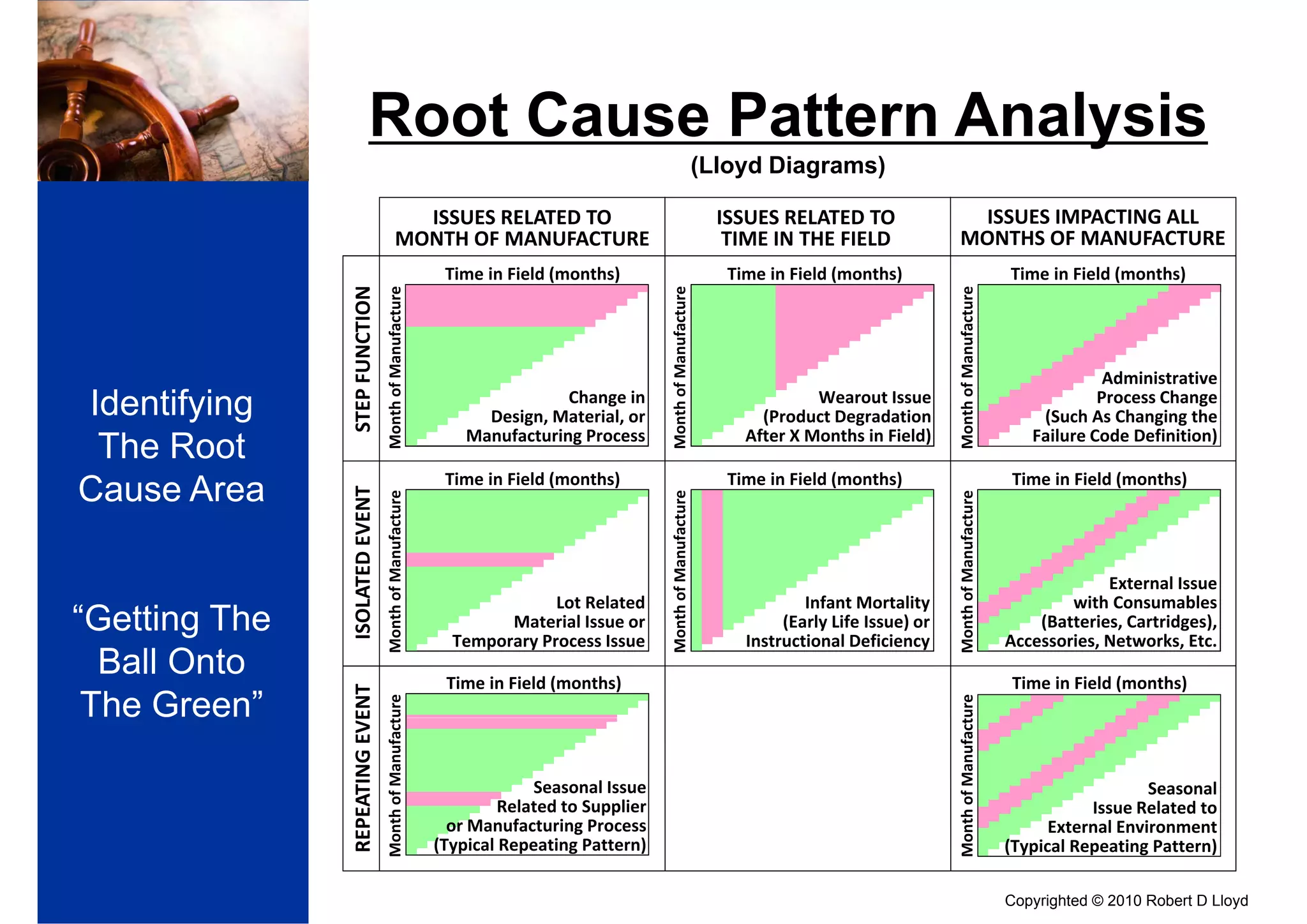 Field failure analysis using root cause pattern diagrams | PDF