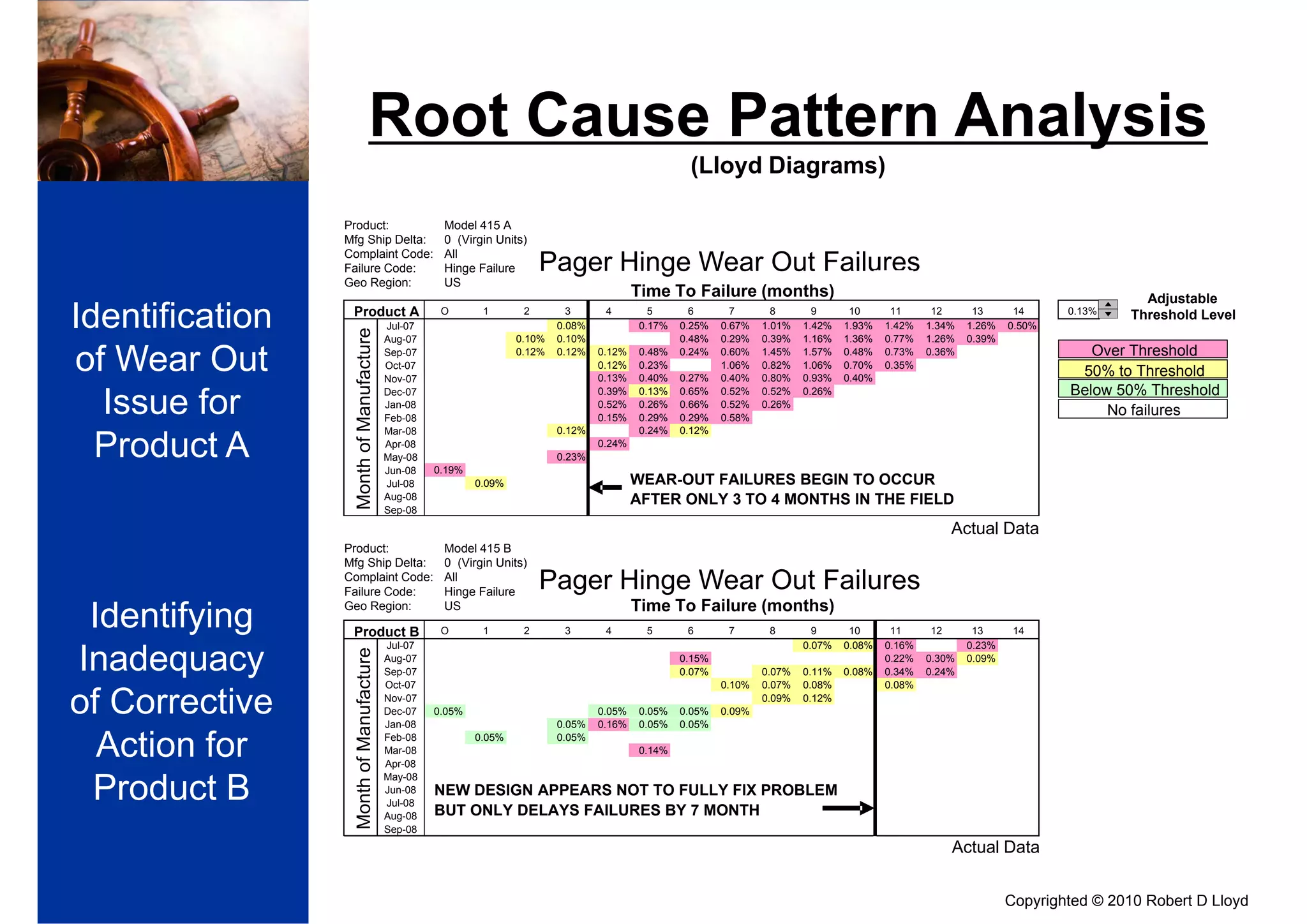 Field failure analysis using root cause pattern diagrams | PDF