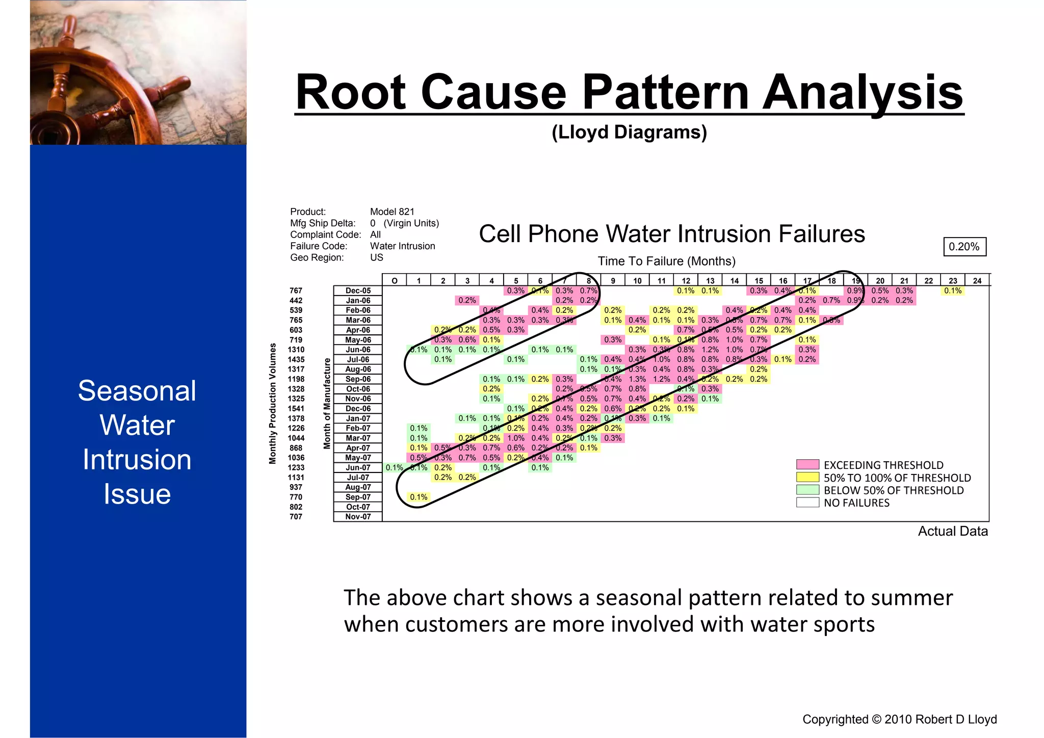 Field failure analysis using root cause pattern diagrams | PDF